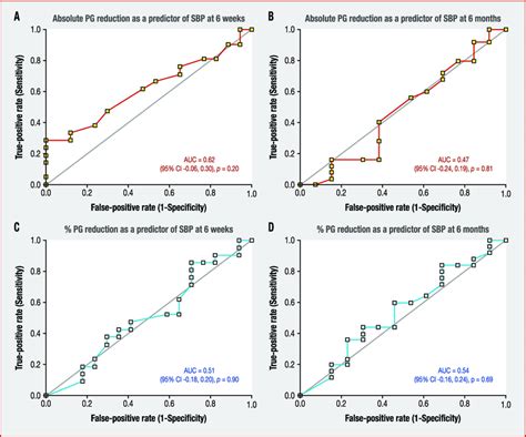 On Receiver Operating Characteristic Analysis Neither The Absolute A