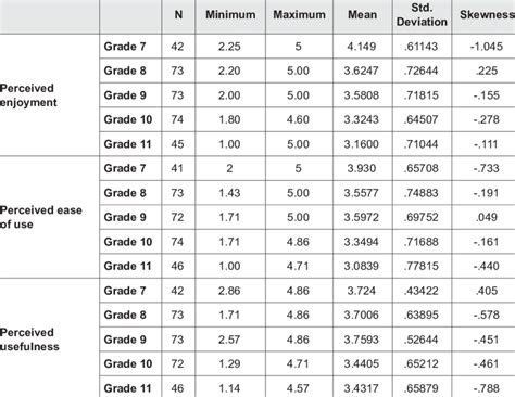 Learners Attitudes Towards Ect Per Grade Download Scientific Diagram