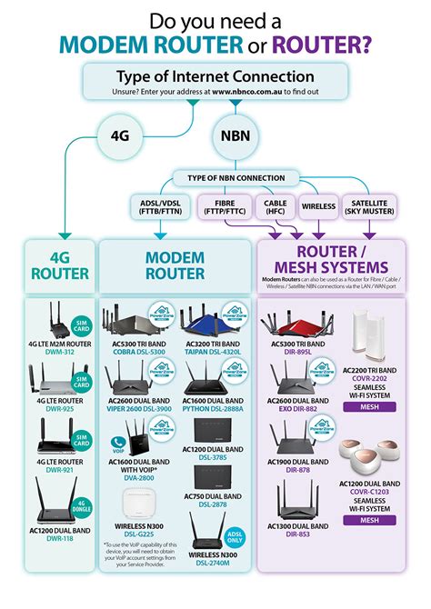 Do You Need A Modem Router Or Router NBN