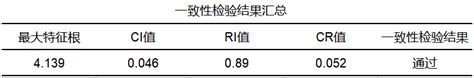 用层次分析法确定维度权重，要请专家打分，打分表格是按照判断矩阵的形式吗？ 知乎