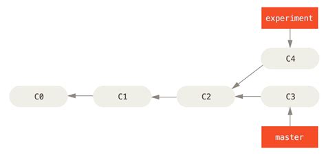 Git Internals Branches And Remotes · Curiosity Is Bliss