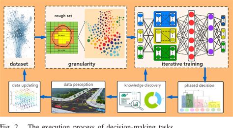 Figure 2 From Multi Granularity Collaborative Decision With Cognitive Networking In Intelligent