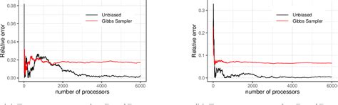 Figure 1 From Unbiased Multilevel Monte Carlo Methods For Intractable Distributions Mlmc Meets
