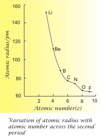 Atomic Size Atomic Radius Definition Difference Chart Examples