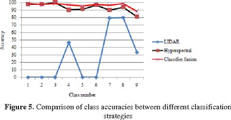 Figure 5 From Classifier Fusion Of Hyperspectral And Lidar Remote Sensing Data For Improvement