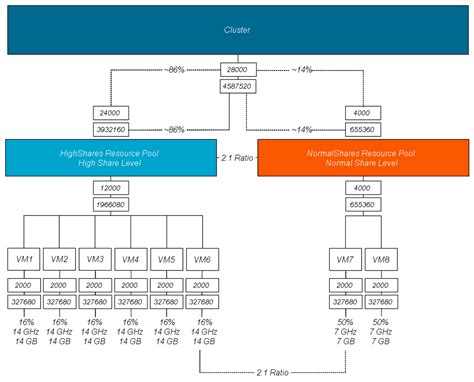 Vsphere 7 Drs Scalable Shares Deep Dive Frankdenneman Nl