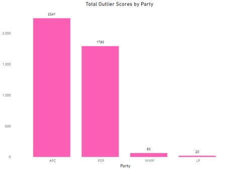 Outlier Detection In Election Data Using Geospatial Analysis By Iyinoluwa Badejo Jul 2024