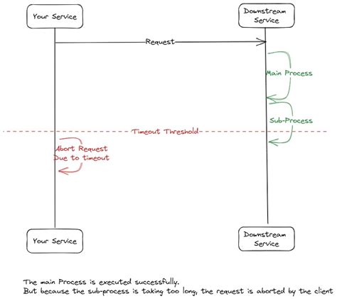 Building Resilient Systems With Retry Patterns Hackernoon