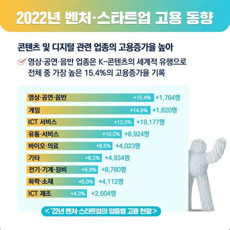 벤처‧스타트업 고용증가율 전체기업 대비 높아 플래텀