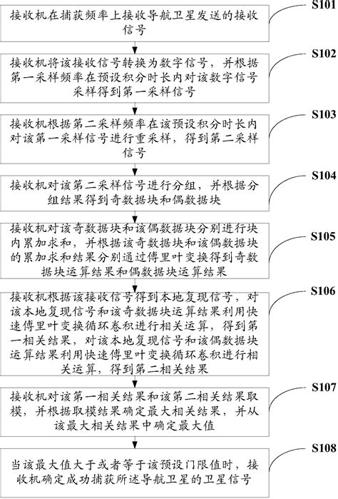 Satellite Signal Capturing Method And Equipment Eureka Patsnap