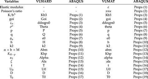 The Vuhard And Vumat Subroutine And The Abaqus Material Property