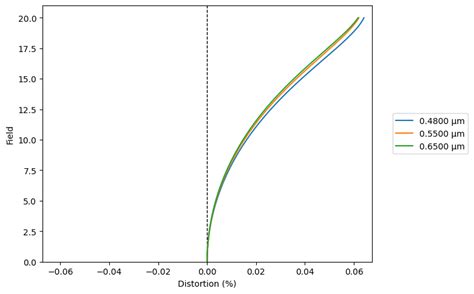 Tutorial 3a Common Aberration Analyses — Optiland 0 5 7 Documentation