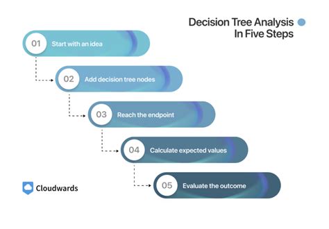 What Is Decision Tree Analysis Steps And Examples In 2025