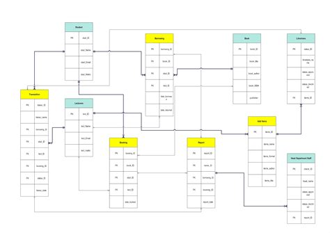 10 ER Diagram Examples For Library Management Systems