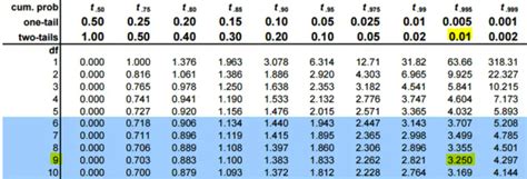 calculate a confidence interval with t table and z table mlmatze machine learning blog