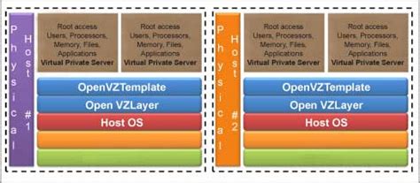Going Virtual With OpenVZ LINUX For You