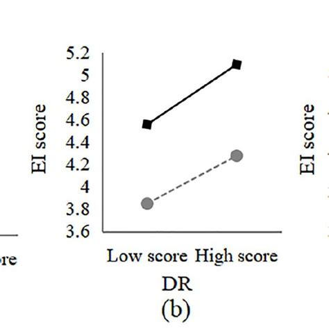 The Moderation Effects Of Risk Communication Download Scientific Diagram