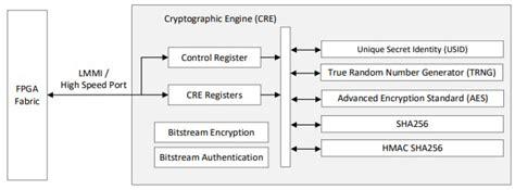 Lattice Combines Security Of Fixed Hardware With Flexibility Of An Fpga