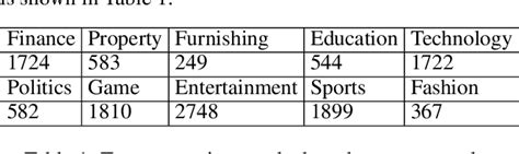 Table 1 From Text Classiﬁcation Based On Bert Semantic Scholar