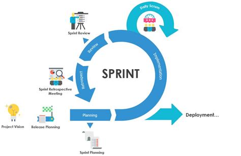 Kiran Jadhav Mba Pmp® Psm I® On Linkedin Agile Sdlc Softwaredevelopment