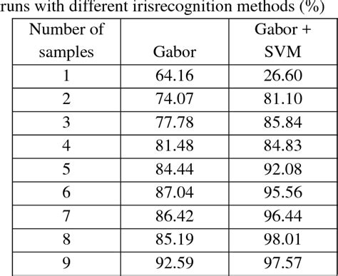 Table 1 From Iris Recognition Using Curve Let Transformation Based On