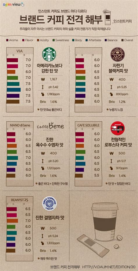저렴하게 즐겨볼까 브랜드 인스턴트 커피 전격 해부