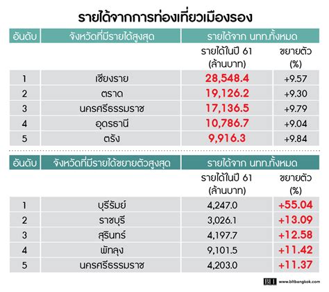 รายได้ท่องเที่ยวไทย สูงเป็นอันดับ 4 ของโลก Blt Bangkok