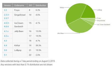 Android Distribution Figures Released Lollipop Nearing 20 Coverage Ausdroid