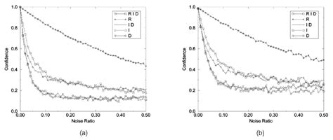 Resilience To Noise Of The Segment Periodicity Detection Algorithm A