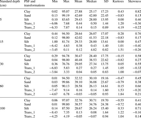 Descriptive Statistics Of PSF And Its Transformations For Each Standard Download Scientific