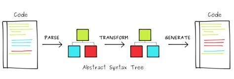 Ast抽象语法树和babel插件 轻识
