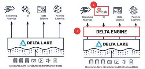 Databricks übernimmt Redash und startet Delta Engine heise online