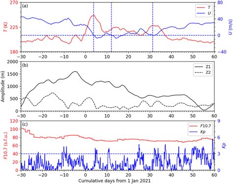 The Stratospheric Polar Temperature And Zonal Wind Velocity Planetary Download Scientific