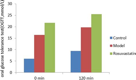 Ogtt Levels Of Experimental Rats At 0 And 120 Min Download Scientific