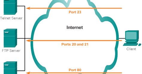 Ccna Complete Course Configure Cisco Port Forwarding With Cisco Ios Router