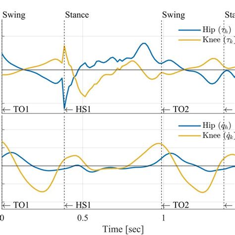 Joint Angular Velocities And Torques Of A Healthy Male Walking On The Download Scientific