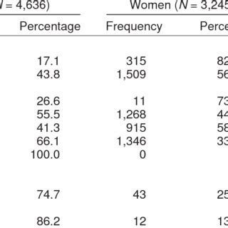 PERCENTAGE OF GENERAL FORMS OF SUBORDINATION BY SEX Download Table