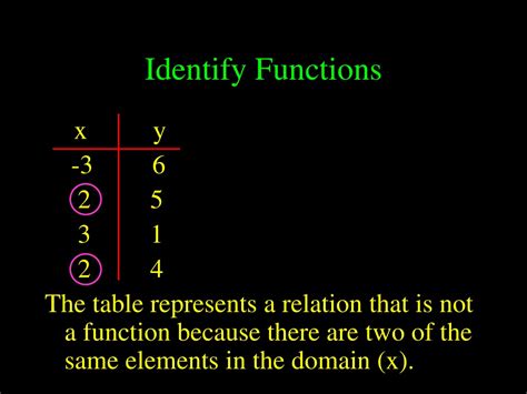 ppt functions determining if a relation is a function and finding