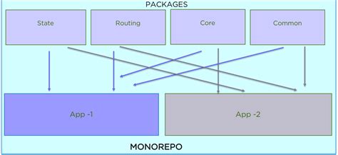 Cross Repository Component Sharing Using Mono Repo Multi Packages