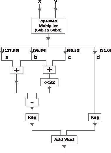 Figure 3 From Vlsi Design Of A Large Number Multiplier For Fully Homomorphic Encryption