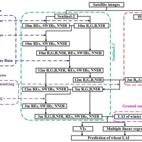 Flowchart Of Fused Image Processing And Wheat Lai Prediction