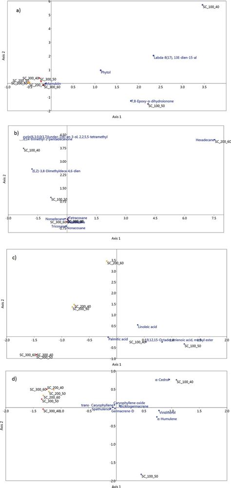 Cannonical Correspondence Analysis Cca Bi Plot Of Sc Extracts