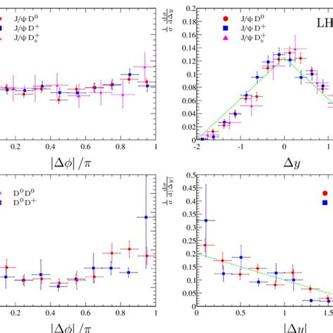 Distributions Of The Difference In Azimuthal Angle Left And Rapidity Download Scientific