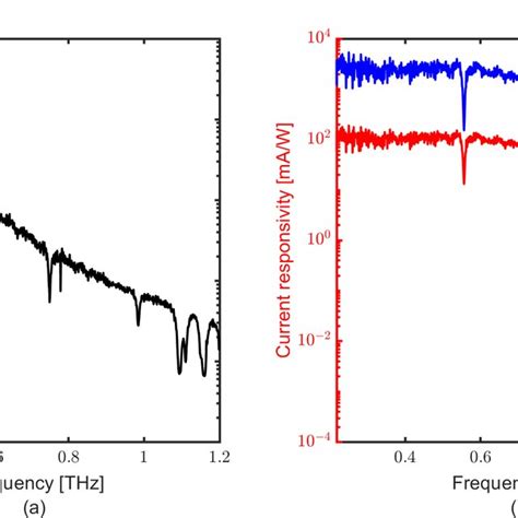 A Rectified Voltage Of The Sd Thz Detector With The Table Top Source