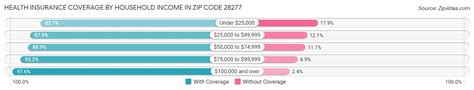 28277 Zip Code Zip Code 28277 Demographics In 2025 Zip Atlas