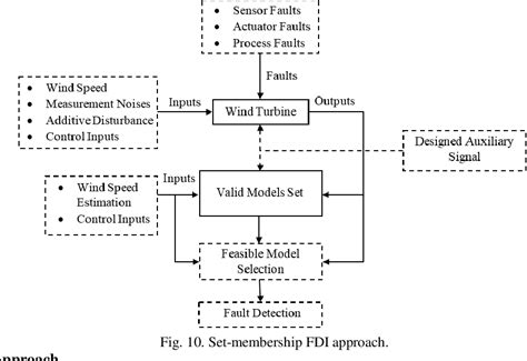 Figure 1 From 1 Reliability Improvement Of Wind Turbine Power Generation Using Model Based Fault