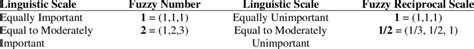 Linguistic Variable For Pairwise Comparison 185 Download Scientific Diagram