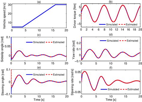 A Vehicle Speed B Unknown Driver Torque Estimation C Sideslip