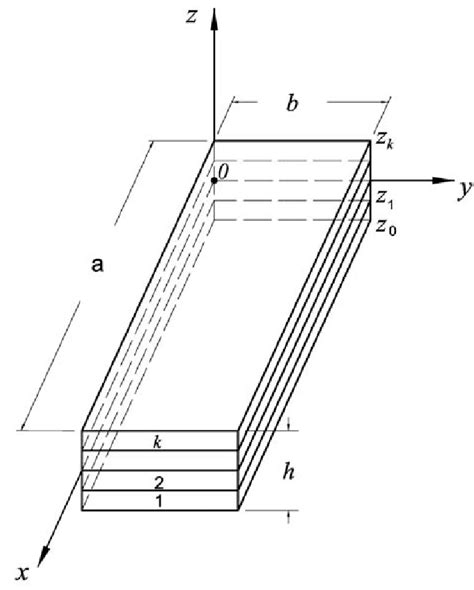 The Coordinate System Of The Composite Laminated Plate Download Scientific Diagram