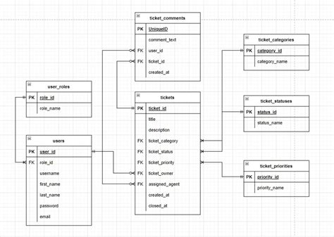 solved create the er diagram for the following table diagram of an it helpdesk management